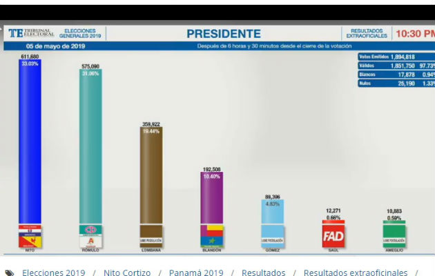 [en Directo] Siga Los Resultados De Las Elecciones 2019 Panamá América