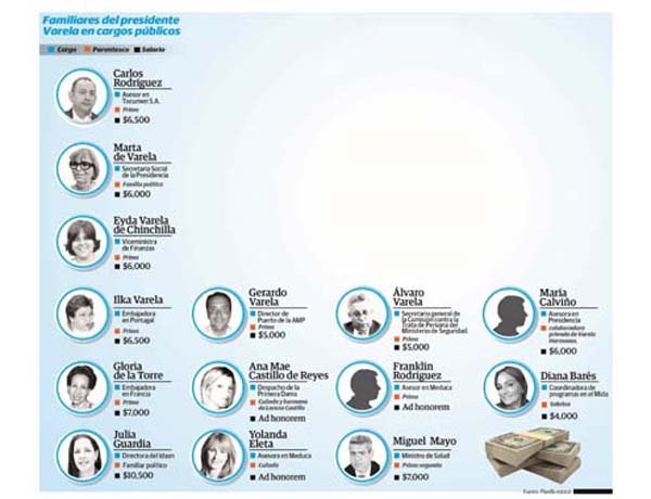Estos son los familiares de Varela que ocupan puestos en su gobierno ...