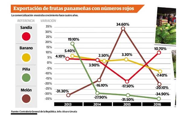 Disminuyen producción y exportación de las frutas | Panamá América