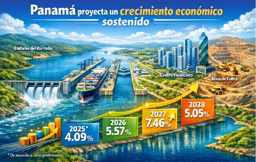 Analistas proyectan un crecimiento económico superior al 5% para Panamá ...