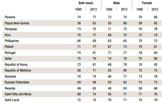 Aumenta la esperanza de vida, que alcanza 73 años en mujeres y 68 en ...